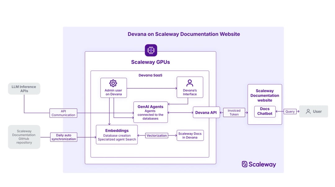 AI-Powered Technical Documentation: How Scaleway Uses Artificial Intelligence to Transform User ...