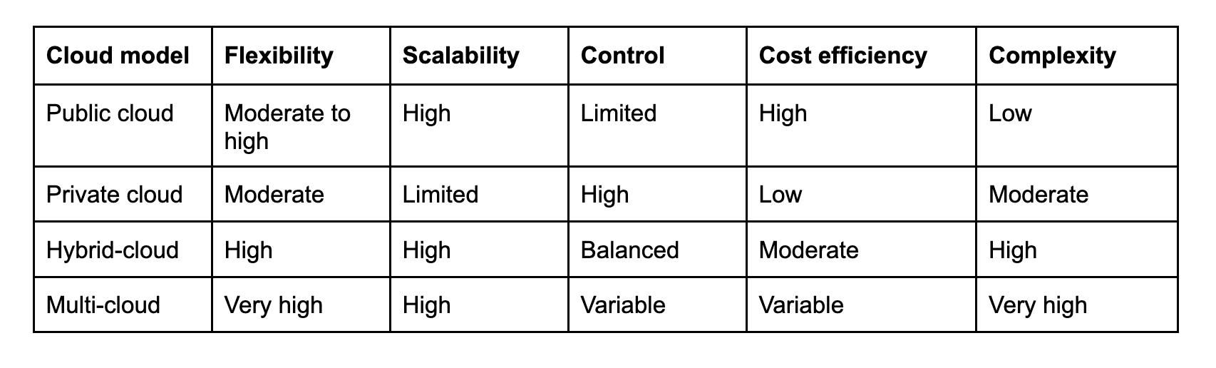 Which cloud model provides the most flexibility? | Scaleway Blog