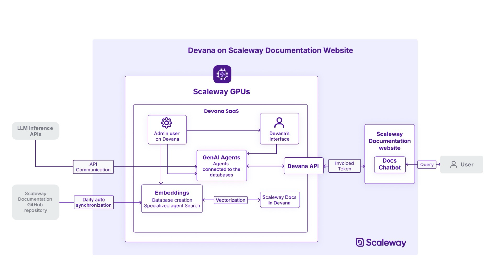 AI-Powered Technical Documentation: How Scaleway Uses Artificial Intelligence to Transform User ...