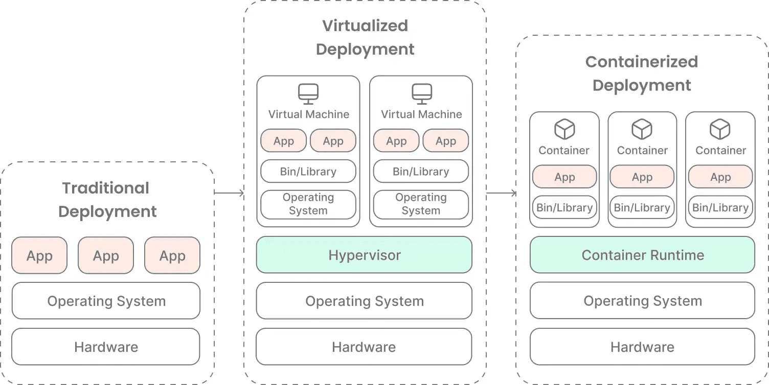 Introduction to Kubernetes - Understanding K8s concepts | Scaleway Blog Introduction to Kubernetes - Understanding K8s concepts | Scaleway Blog