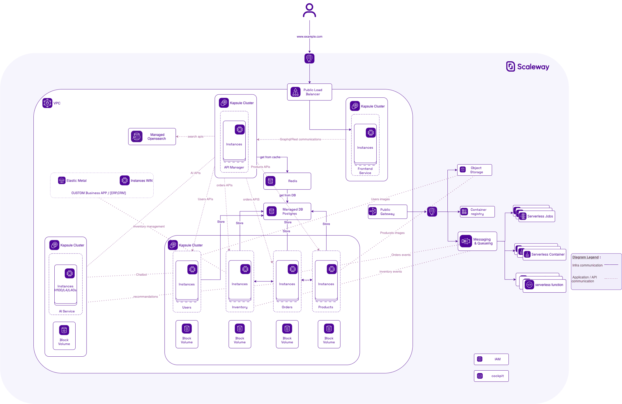The Cloud & Retail: Navigating the new MACH Era | Scaleway Blog