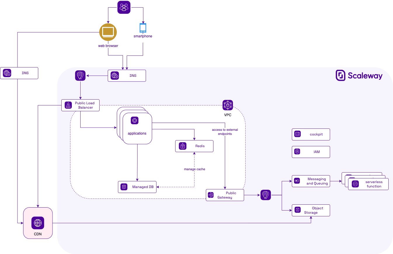 The Cloud & Retail: Navigating the new MACH Era | Scaleway Blog