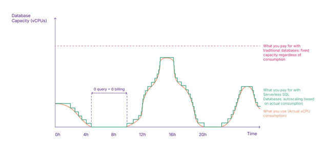 What is a Serverless database, and How it can Save you Time and Money ...