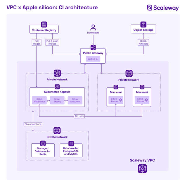 Scaleway’s Mac Mini Meets Virtual Private Cloud | Scaleway Blog