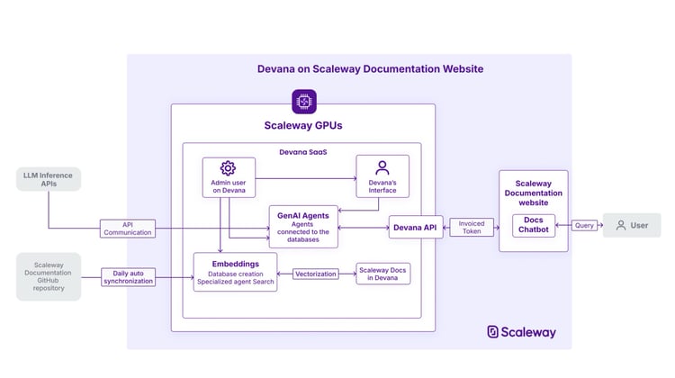 AI-Powered Technical Documentation: How Scaleway Uses Artificial Intelligence to Transform User ...