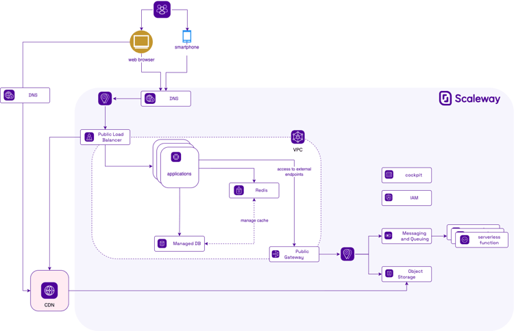 The Cloud & Retail: Navigating the new MACH Era | Scaleway Blog